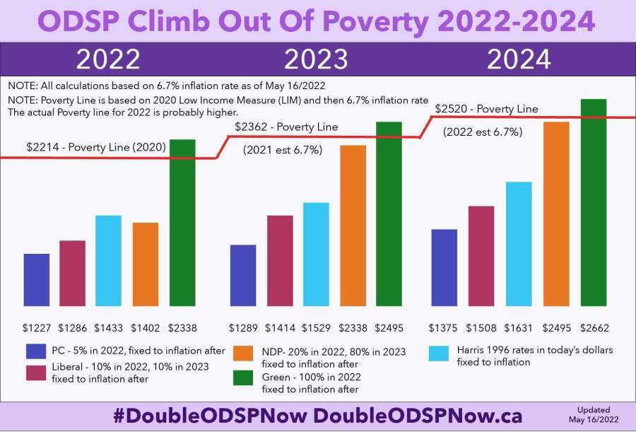 ODSP Climb out of poverty – Lets compare the platforms. – @ODCoalition